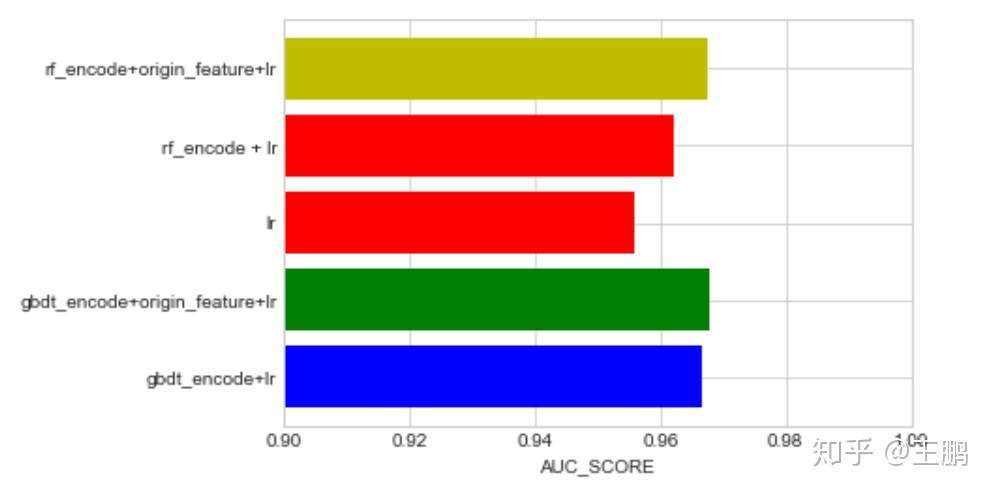 梯度提升树(GBDT)+LR,随机森林(RandomForest)-+LR——特征工程实战 - 知乎
