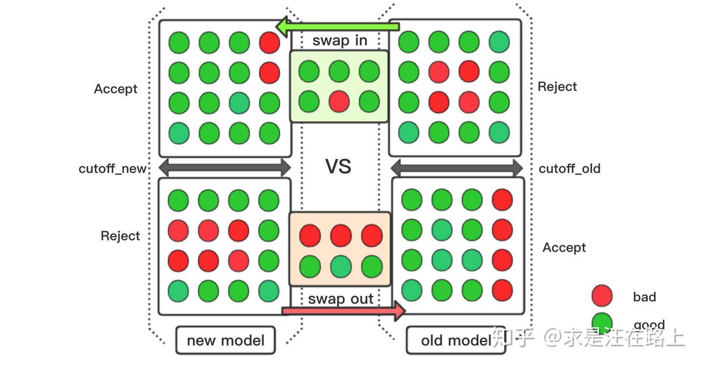 利用Swap Set分析风控模型更替的影响 - 知乎
