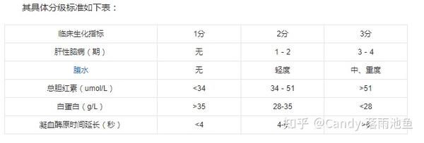 癌症相关指标——Child-Pugh分级标准 - 知乎