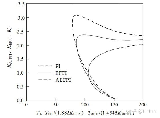教授不服气“工程最速控制器EFC是第二个像PID这样的控制”，发布EFC性能计算结果 - 知乎