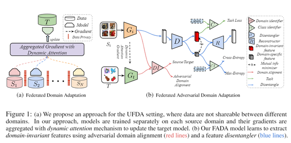 域适应 联邦学习：Federated Adversarial Domain Adaptation - 知乎