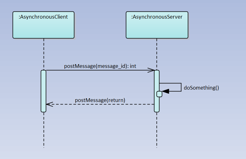 EA&UML日拱一卒--序列图(Sequence Diagram)::同步/异步 - 知乎
