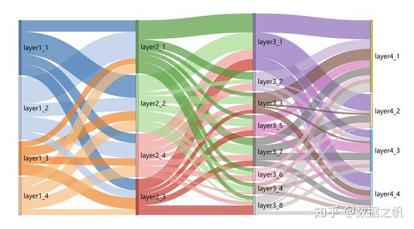 R实用绘图--桑基图 / networkD3 / 交互网络可视化 - 知乎