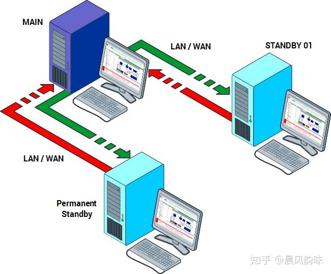 双机热备的构建原理及实施方案 知乎