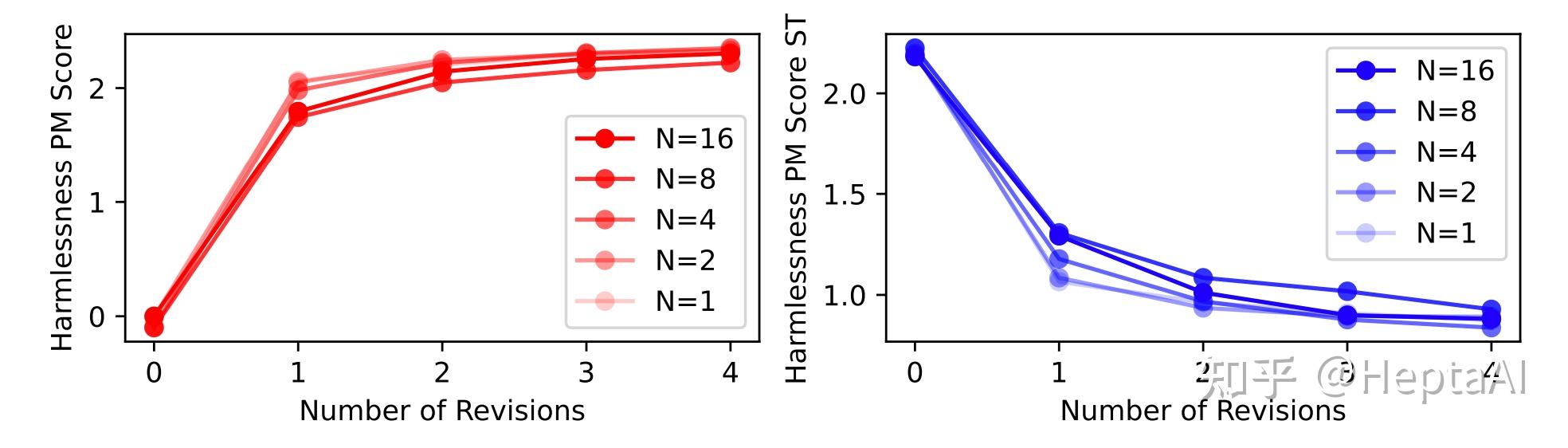 [Anthropic] Constitutional AI: 从RLHF到RLAIF，用AI训练AI！ - 知乎