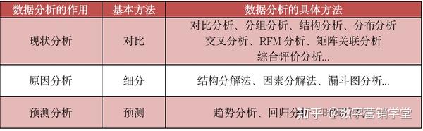 7种常用的数据分析方法，你掌握了吗？ - 知乎