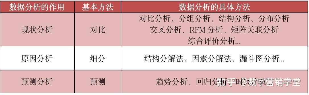 7种常用的数据分析方法，你掌握了吗？ 知乎