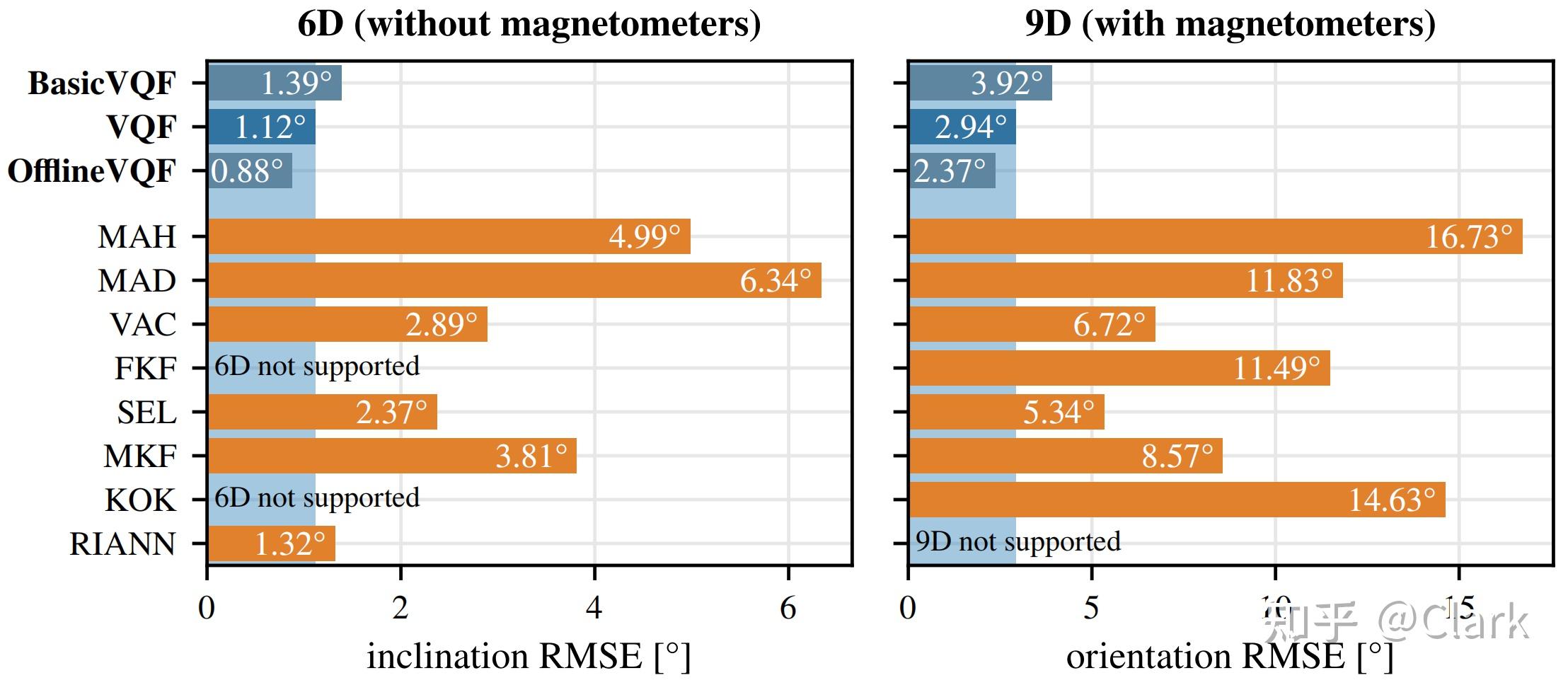 【论文阅读】VQF：Highly accurate IMU orientation estimation with bias estimation and magenetic ...