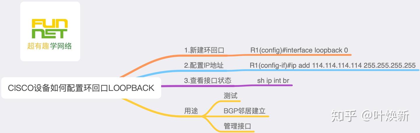 06.CISCO设备如何配置环回口LOOPBACK - 知乎