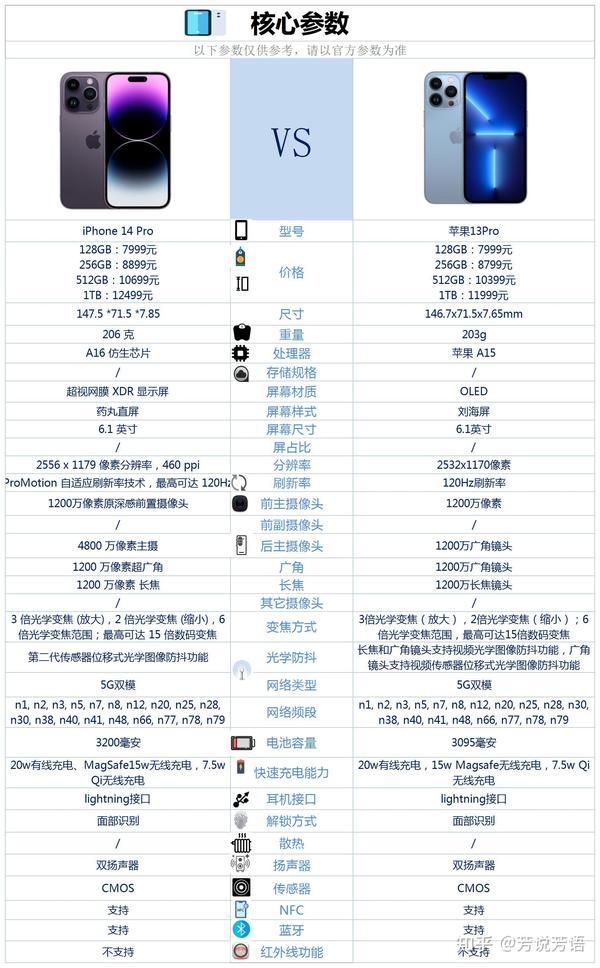 iPhone13 pro和iPhone14 pro之间咋选? - 知乎