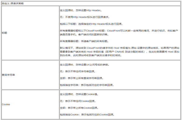 Amazon CloudFront快速入门实践 - 知乎