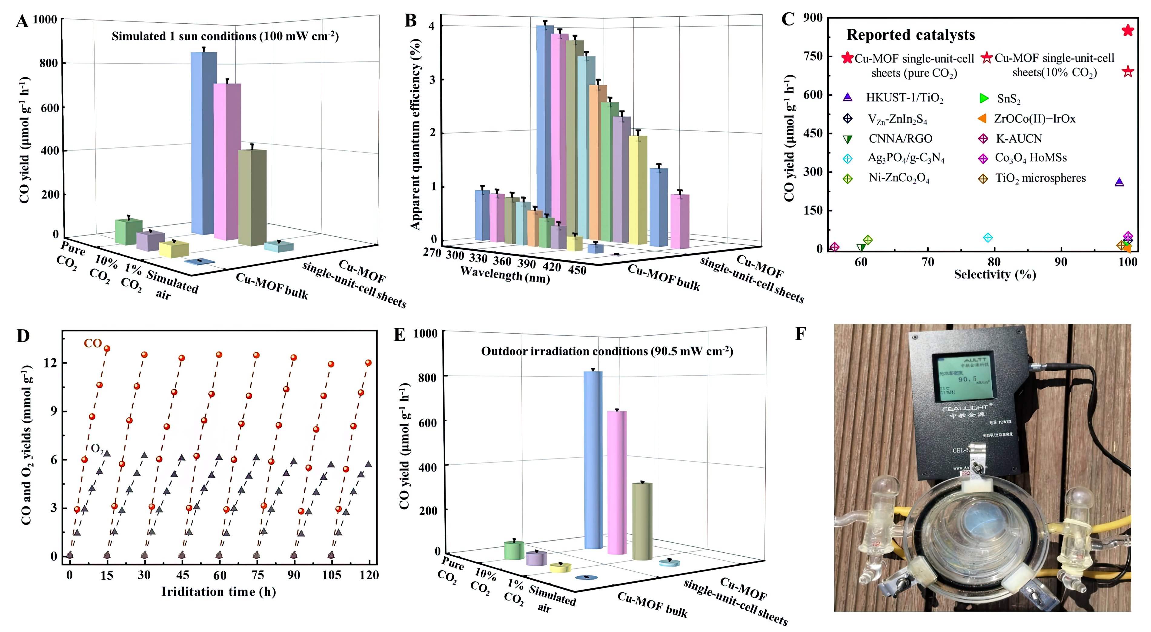 Cu-MOF催化CO2还原（光照降低Cu价态，CO选择性100%） - 知乎