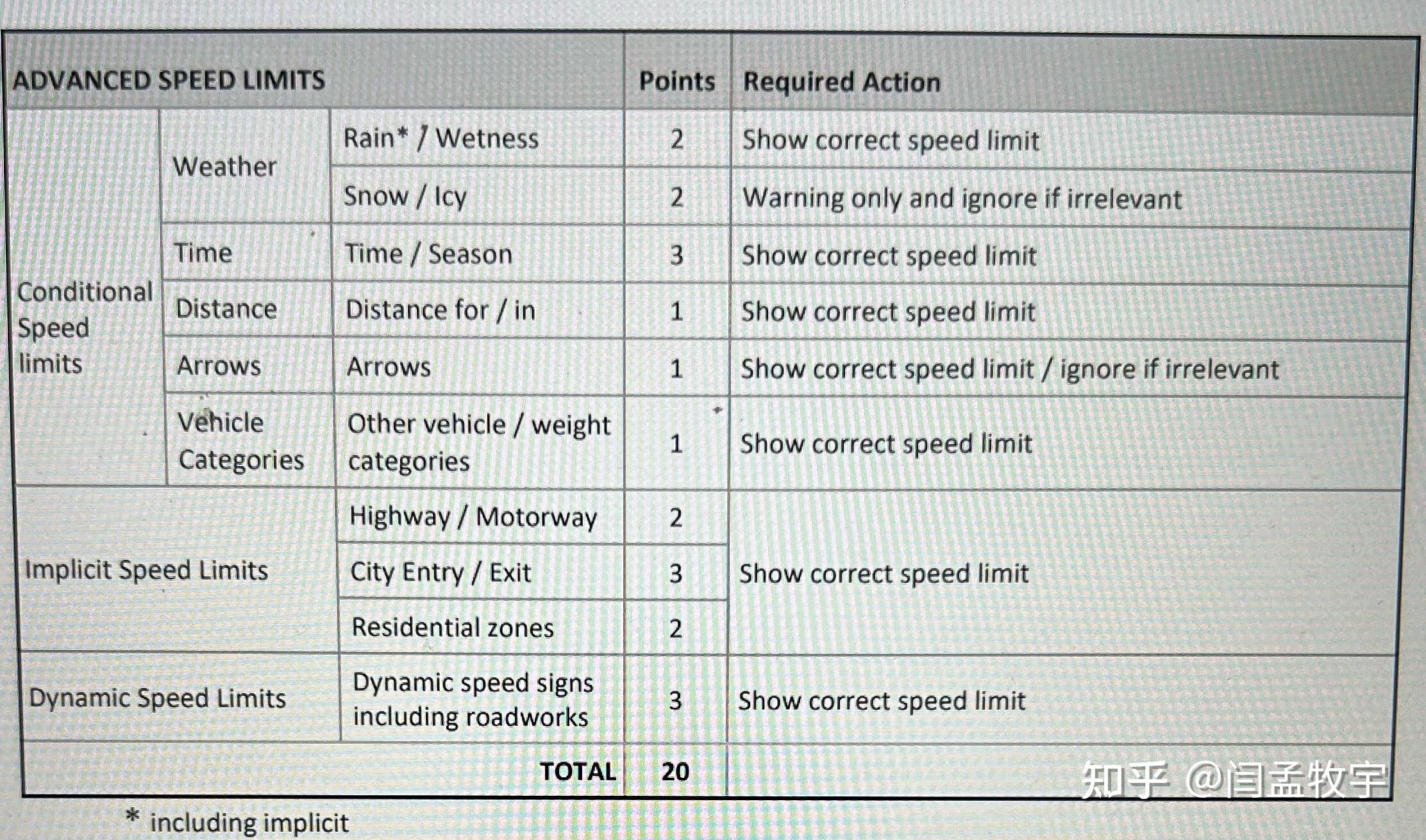 ENCAP五星对智能限速辅助ISA功能的要求 - 知乎