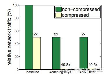 【大规模ML/DL基建】Scaling Distributed Machine Learning with the Parameter Server - 知乎