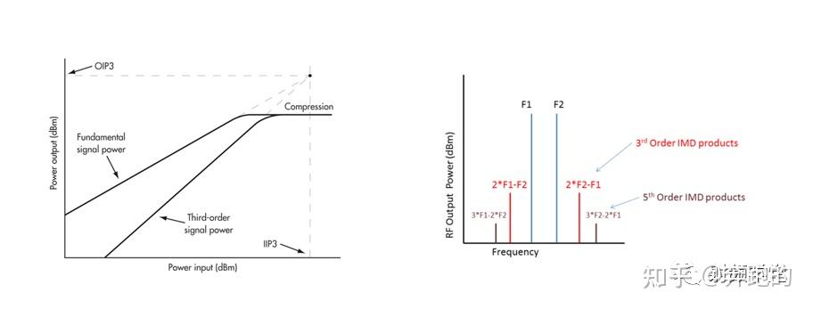【转载自射频学堂】ACLR和ACPR - 知乎