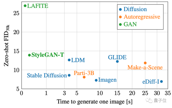 英伟达超快StyleGAN回归，比Stable Diffusion快30多倍，网友：GAN好像只剩下快了 - 知乎