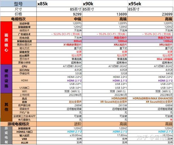 索尼电视x85k 和 x90k 85 寸选哪个？