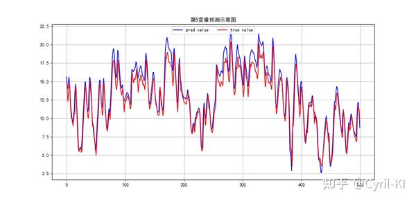 Pyg Temporal搭建stgcn实现多变量输入多变量输出时间序列预测 知乎 