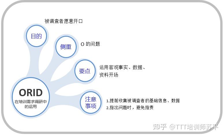 如何用ORID做培训需求调研？看完这个案例就明白了 - 知乎