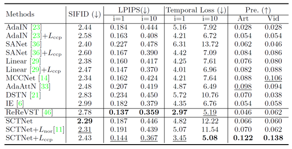 ECCV 2022 Oral | CCPL: 一种通用的关联性保留损失函数实现通用风格迁移 - 知乎