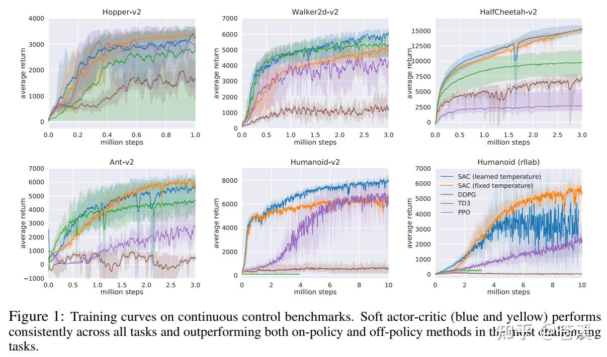【含代码】Soft Actor Critic 详细推导与深入理解 - 知乎