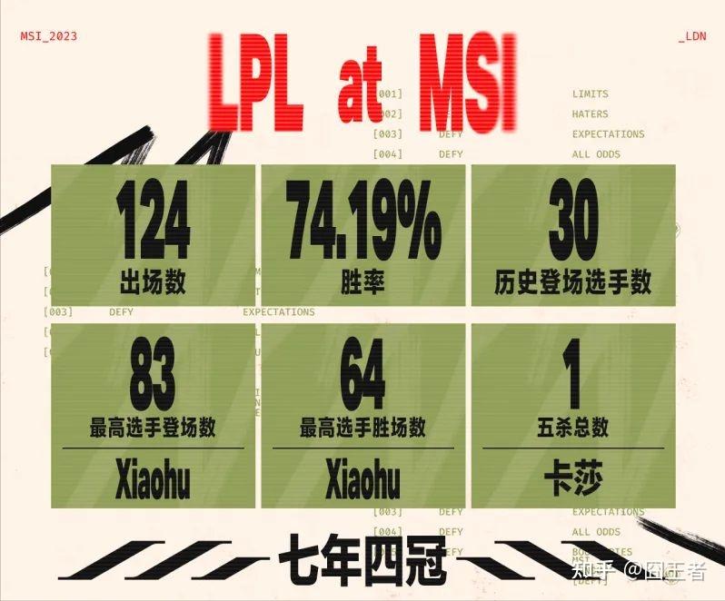 MSI冷知识：LPL七年四冠，最长和最短时长记录，均被SKT霸占！