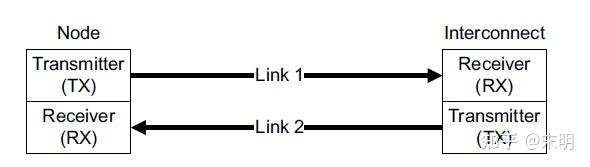 CHI协议链路层 - 知乎