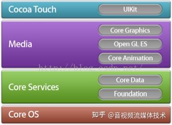 iOS系统层次架构 - 知乎