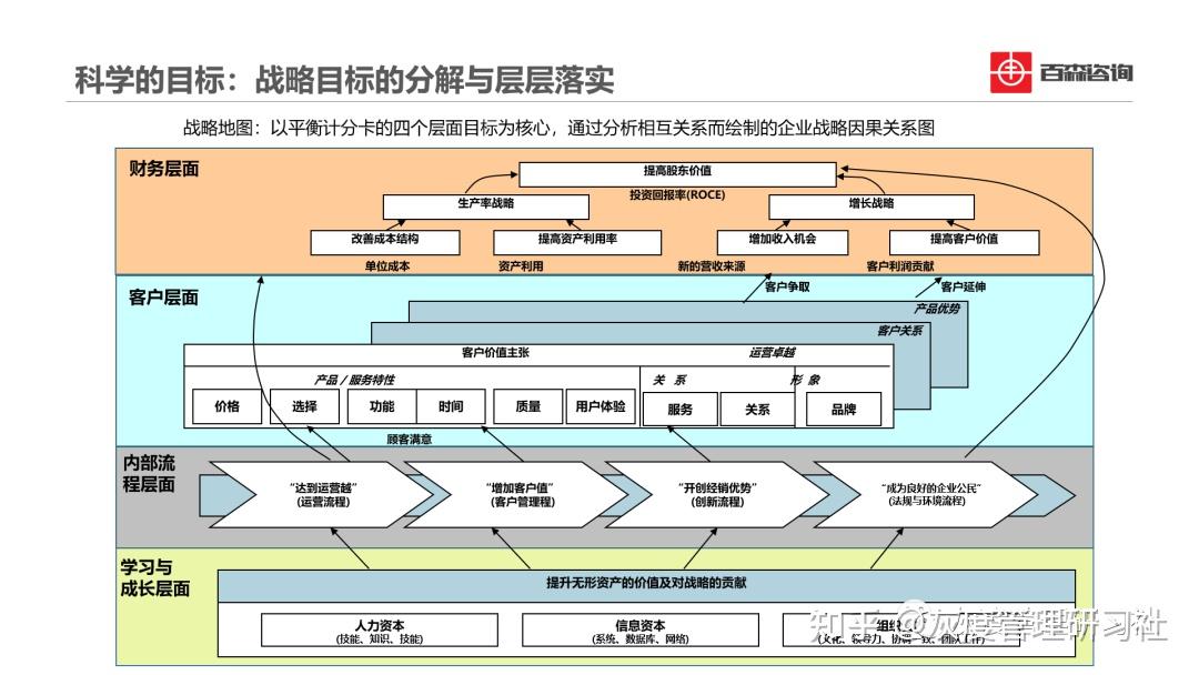 灰度管理 I 一年之计，如何分解业务目标？ 知乎