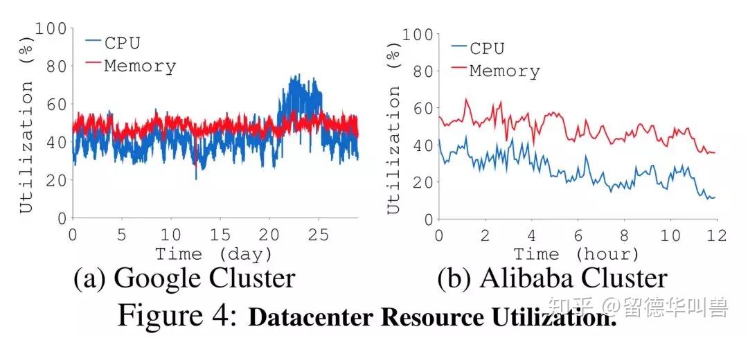 【DS】Alibaba Cluster Data 开放下载：270 GB 数据揭秘阿里巴巴数据中心 - 知乎