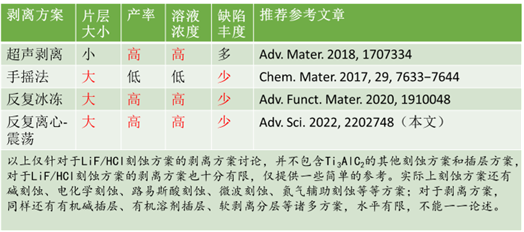 Adv. Sci.｜大尺寸/高产率MXene材料的高效剥离策略--涡旋动能的高效利用 - 知乎