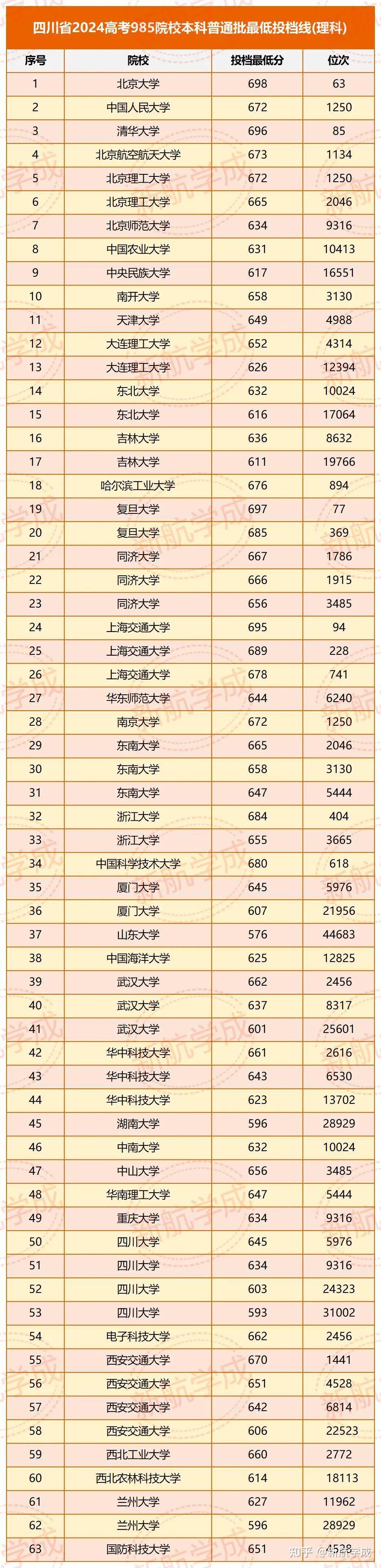 39所985高校2024年各省本科批投档线及位次大汇总！2025届考生家长重点参考 - 知乎