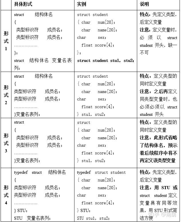 初学者6c语言结构体、链表与共用体 知乎 