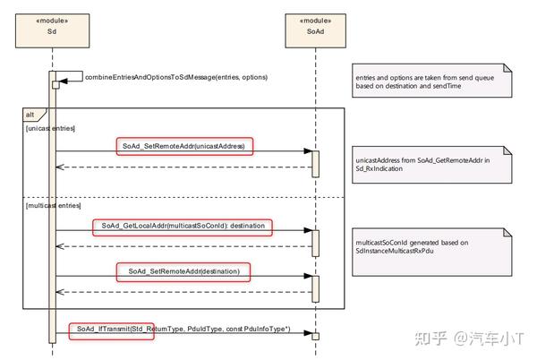 车载以太网之SOME/IP-SD专题篇 - 知乎