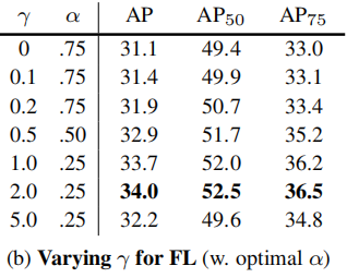 Focal Loss for Dense Object Detection - 知乎