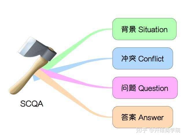 用好SCQA模型，演讲、写作So easy！ - 知乎