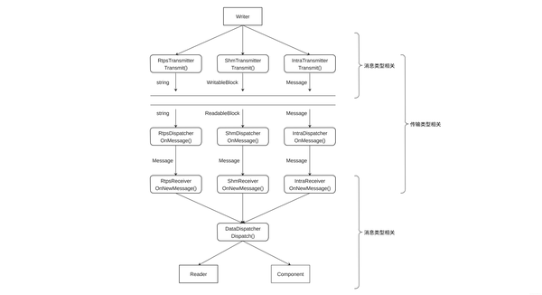 深入探索：CyberRT架构的创新学习之旅 - 知乎
