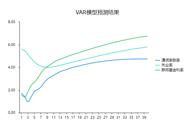 VAR模型如何分析？ - 知乎