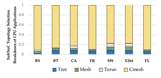 HPCA21-Adapt-NoC: A Flexible Network-on-Chip Design for Heterogeneous Manycore Architectures - 知乎