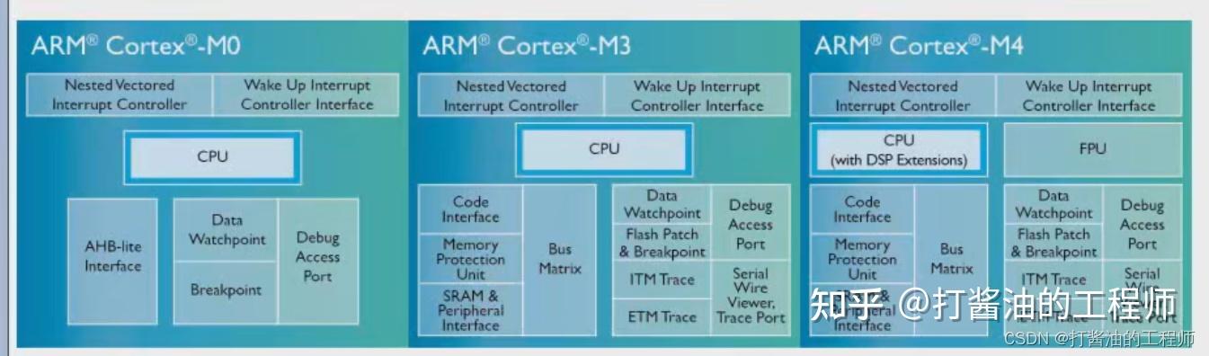 物联网mdk使用方法及工具探索cortex M系列cpu的内核arm汇编语言mdk注释显示中文物联网开发系列课程之零基础玩转cortex M系列cpu 学习笔记(2) 知乎