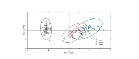Origin(Pro)：PCA主成分分析 | App 【数据绘图】 - 知乎