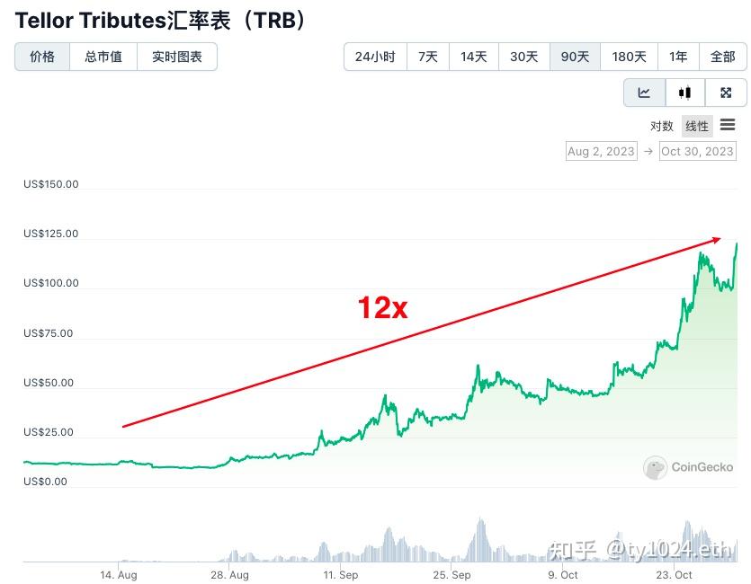 TRB到底是什么狠角色？持续上涨2个月翻12倍！ - 知乎