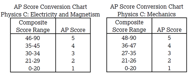 AP物理1&2和AP物理C力学&电磁怎么样？ - 知乎