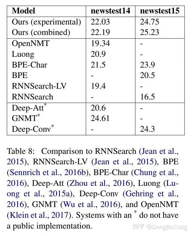 论文阅读笔记：对NMT架构的超参数首次进行大规模消融实验分析 - 知乎