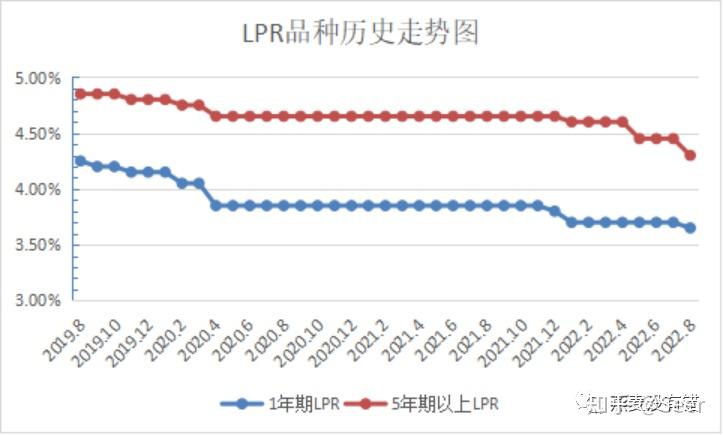 什么是LPR？ - 知乎