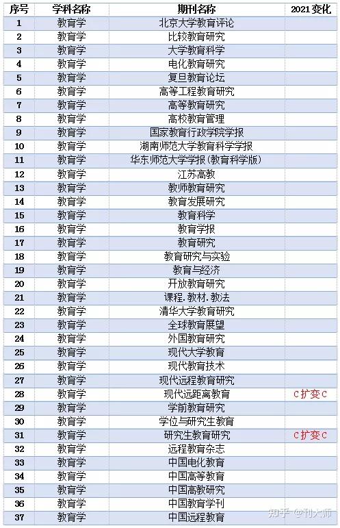 完整版南大核心（2021-2022）期刊目录 - 知乎