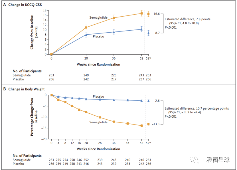 【耀文解读】司美格鲁肽心衰适应症的探索：STEP-HFpEF取得阳性结果 - 知乎