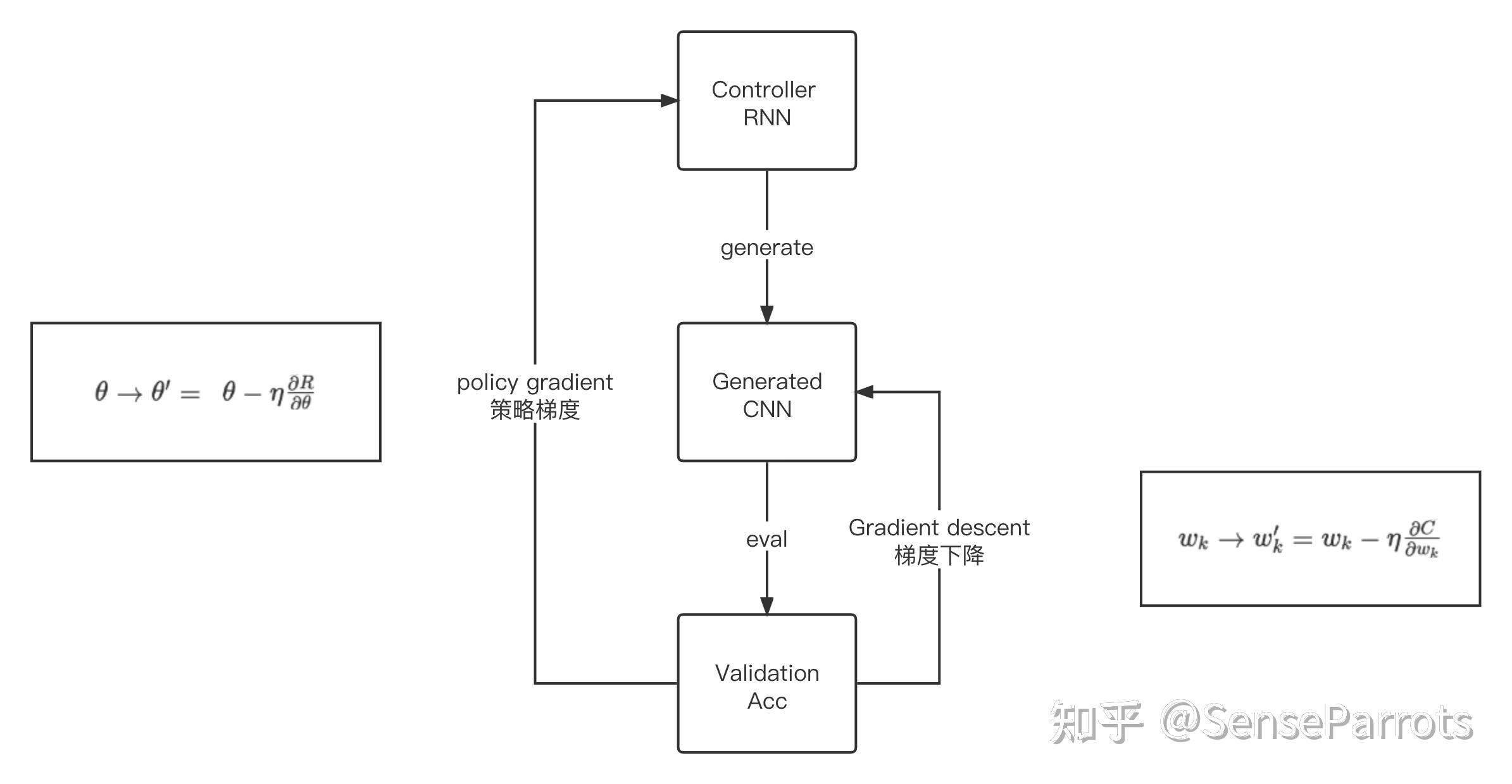 【automl】nas系列之网络结构搜索 知乎