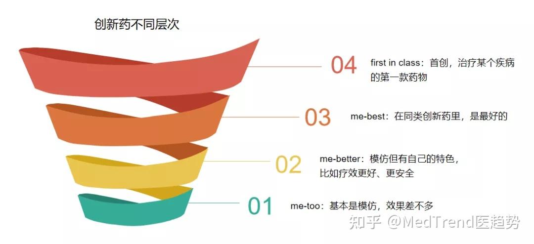 中国FIC创新药是伪命题吗？ - 知乎