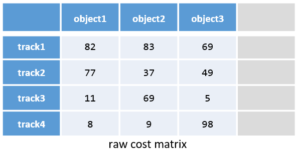 多目标跟踪数据关联之匈牙利算法 - 知乎